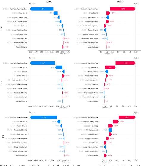 Figure 7 From Exploration And Demonstration Of Explainable Machine Learning Models In Prosthetic
