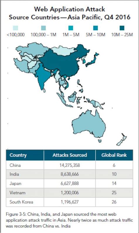India Ranks No 2 On List Of Web Application Attacks Source Countries