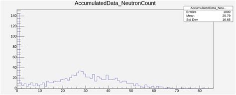 Confirming Validation Of Proton Induced Spallation On Lead Target