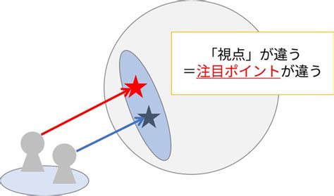 【図解】視点、視野、視座の違い Naeの仕事効率化ノート 図解 仕事 効率 視点