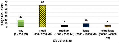 composition of synthetic workload download scientific diagram