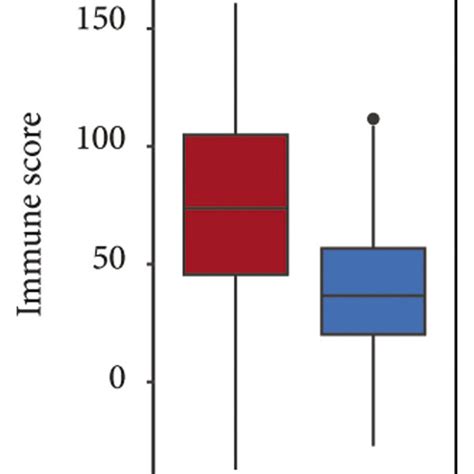 The Immune Composition Between The Two Subgroups A The Difference Of