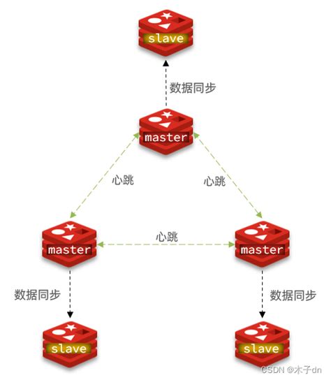 Docker Compose部署redisv72分片集群含主从docker Redis72 Csdn博客
