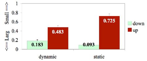 B Shows That Size Judgment Scores Are Also Affected By Manner Of