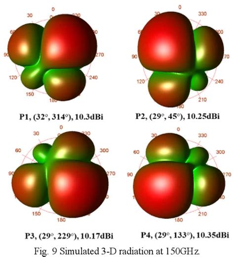 Figure 9 From Sub Terahertz Band On Chip 2×2 Beam Forming Array Antenna