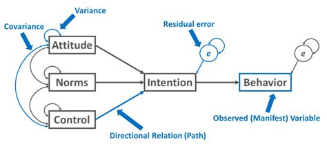 Path Analysis In Spss Amos Explained Performing Reported