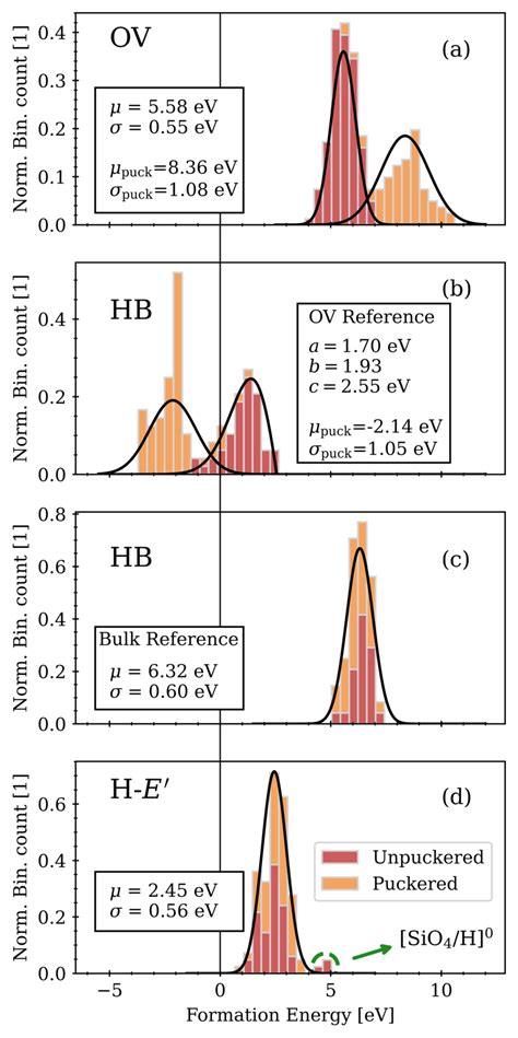 Distributions Of Formation Energies For Unpuckered And Puckered Defects