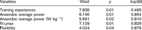a binomial logistic regression analysis of variables for elite and