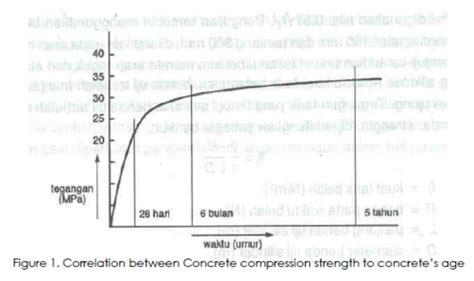 Correlation Between Concrete Compression Strength To Concrete S Age Download Scientific Diagram