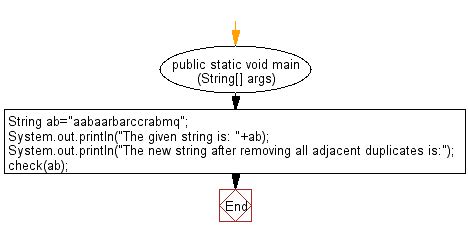 Java Remove All Adjacent Duplicates From A String