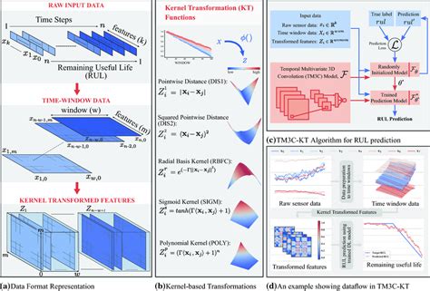 An Illustration Of The Multivariate Temporal 3d Convolutional Network Download Scientific