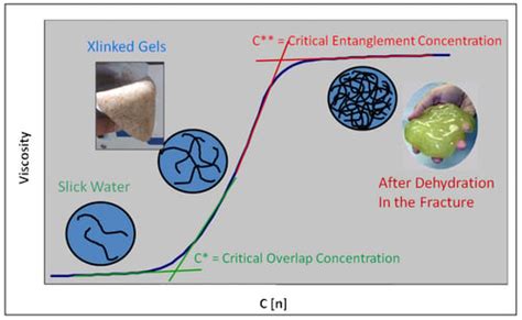 Importance Of Viscosity In Hydraulic Fracturing Systems