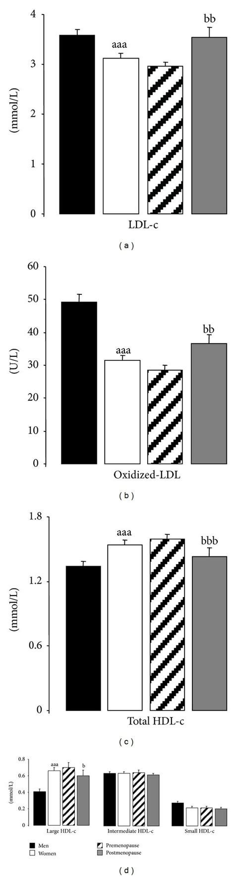 Serum Ldl C A Ox Ldl B Total Hdl C C And Large Intermediate Download Scientific