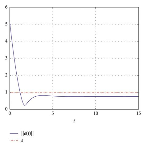 control performance subject to noisy orientation measurements a the