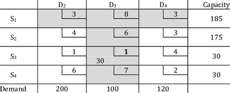 transportation table for the second iteration download scientific