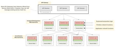 Service Mesh For Microservices Microservices Architecture Has Been By Kasun Indrasiri