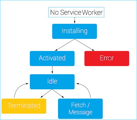 Angular 5 Service Workers Caching Life Cycle Register Install Design Goal And Advantages