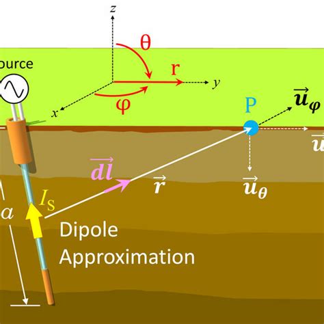 Dipole Approximation Used For Deriving The Potential Distribution