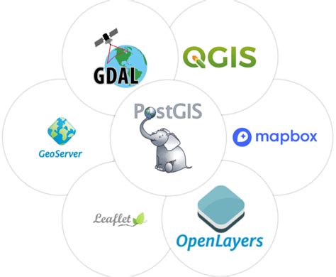 Businesses Using Open Source GIS Geography Realm
