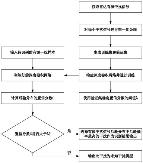 Radar Active Jamming Identification Method Based On Deep Convolutional Network In Open Set Scene