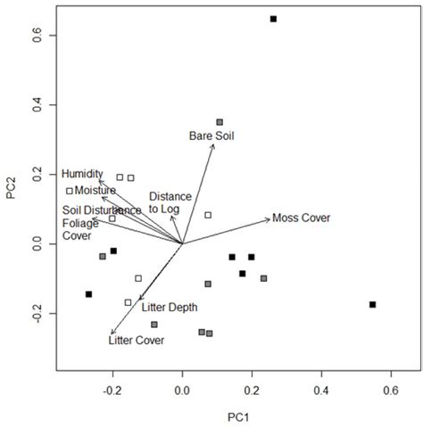 Principal Components Analysis Of Microhabitat Variables At 21 Sites