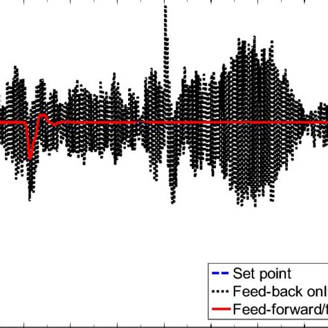 Comparison Of The Performance Of The Combined Feed Forward Feed Back Download Scientific