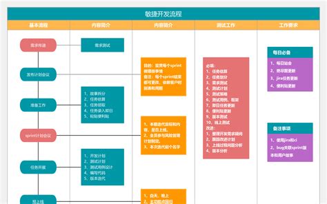 泳道图 软件敏捷开发流程 流程图模板processon思维导图、流程图