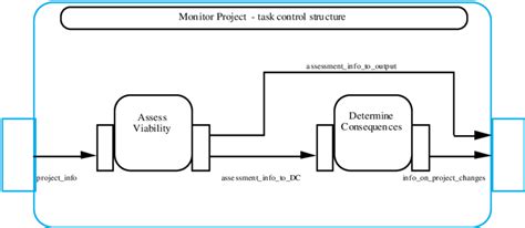 Components And Communication Within The Monitor Project Component Download Scientific Diagram