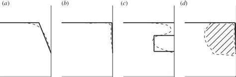 Main Types Of Wave Impacts A Wagner Type Impact B Steep Wave