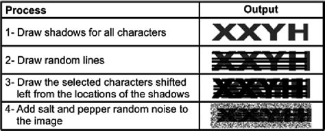 Process Of Creating A CAPTCHA Out Of The Random Characters XXYH