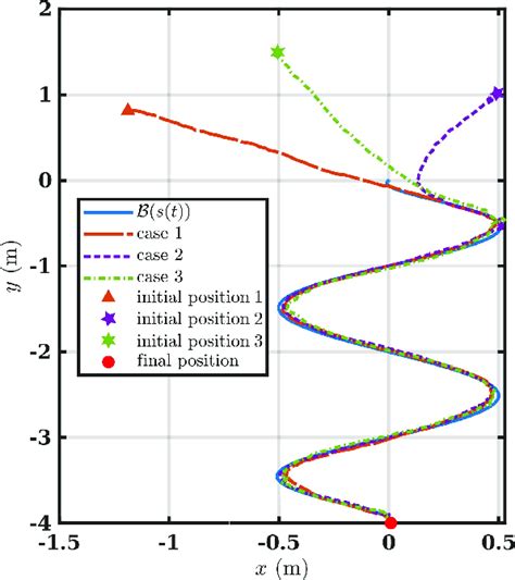 tracking responses of each case in the experimental implementation