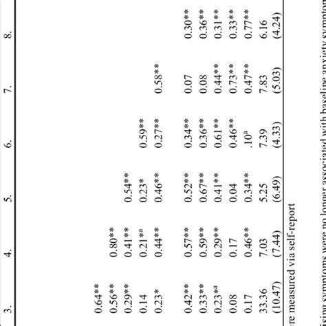 Bivariate Correlation Matrix For Associations Between Study Variables Download Scientific Diagram Bivariate Correlation Matrix For Associations Between Study Variables Download Scientific Diagram