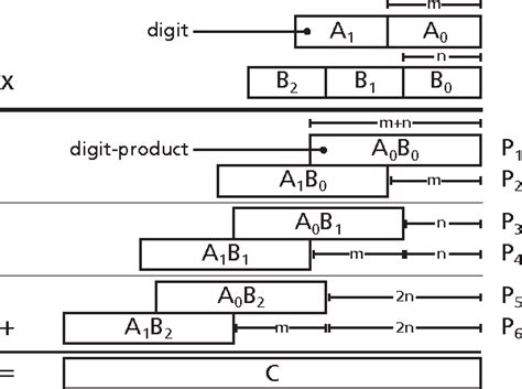 Figure 1 From Automatic Generation Of High Performance Modular Multipliers For Arbitrary