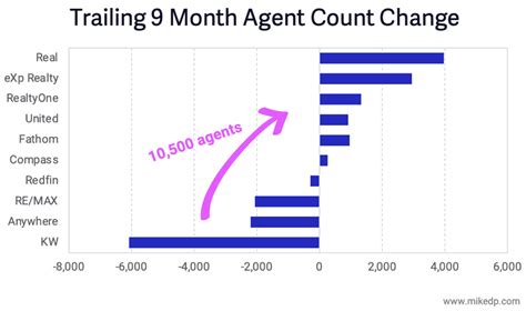 the agent migration from legacy brokerages continues inman
