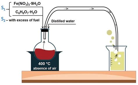 Schematic Representation Of Fe3o4 Nps Synthesis Through Combustion Method Download Scientific