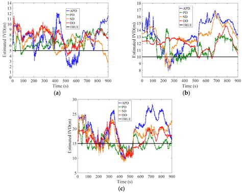 Robust Inter Vehicle Distance Measurement Using Cooperative Vehicle