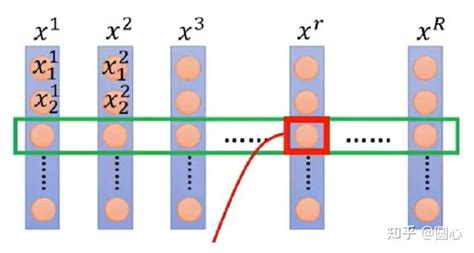 Transformer 为什么使用 Layer Normalization，而不是batchnorm？ 知乎