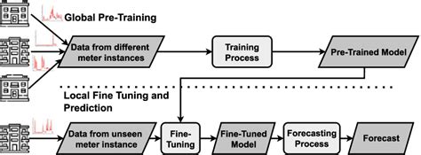 9 a pooling approach to global modelling download scientific diagram