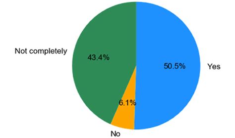 Pie Chart Representing Answers From Q1 2 Participants Were Able To Download Scientific Diagram