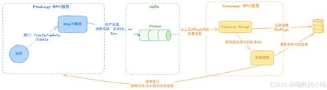 【消息队列】使用redis Stream消息队列做服务间的数据同步redis队列可以两个服务联动吗 Csdn博客