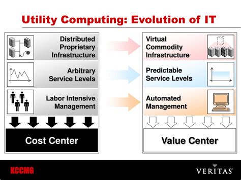 ppt utility computing managing the challenges powerpoint