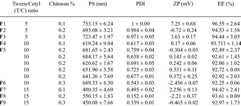 Experimental Runs Independent Variables And Measured Responses Of The Download Scientific