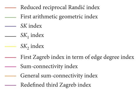 Plot Of Topological Indices Of Boron α Nanotube A Reduced Reciprocal Download Scientific