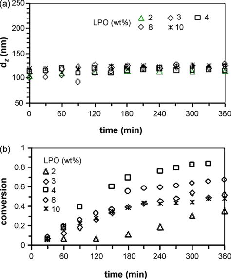 Variations In A Particle Size And B Monomer Conversion In