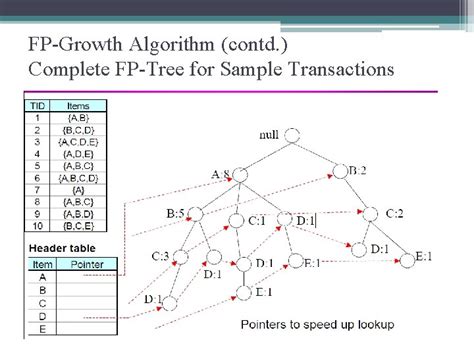The Comparative Study Of Apriori And Fpgrowth Algorithm