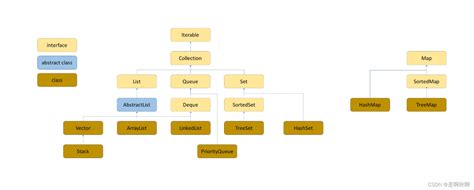 Map 和 Set （java详细讲解）看我就够了java Set Map Csdn博客