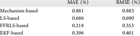 Statistical Results Of Soc Estimation Obtained By Four Parameter
