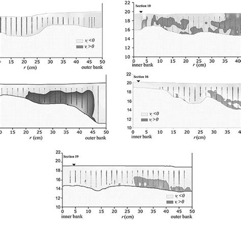 Vector Representation Of Transversal Flow Velocity Component At Download Scientific Diagram
