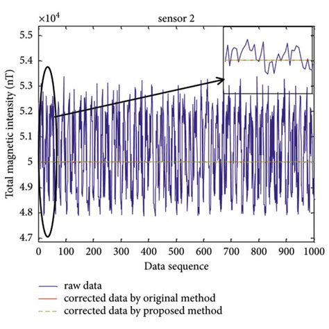 Comparison Of Tensor Components Before And After Calibration