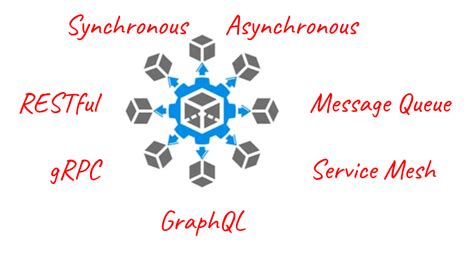 Communication Strategies For Java Microservices By Swaminathan Rajagopalan Medium